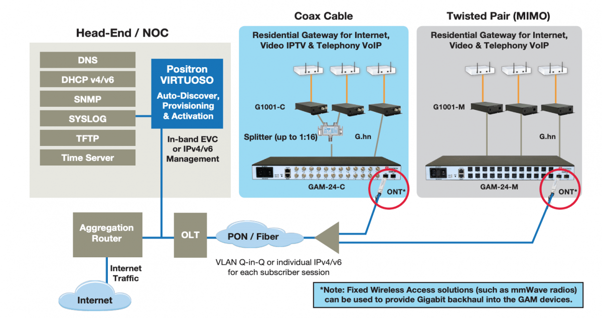 GAM Solution Brief |Alternative Gigabit Internet Services