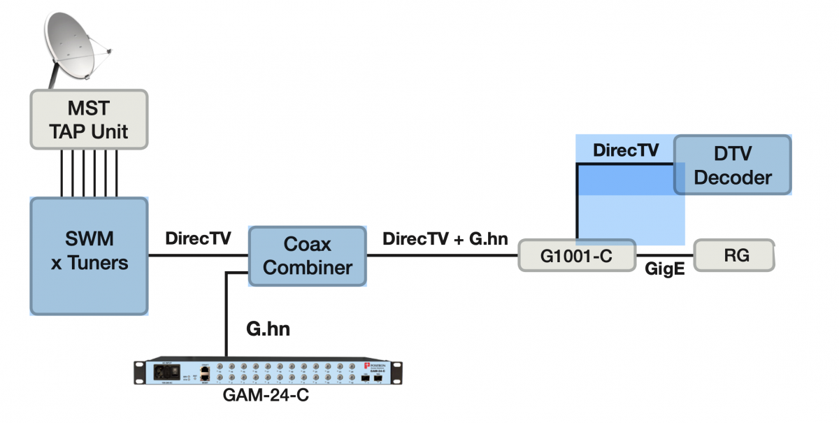 Ethernet over Coax, pareri e consigli - FibraClick Forum